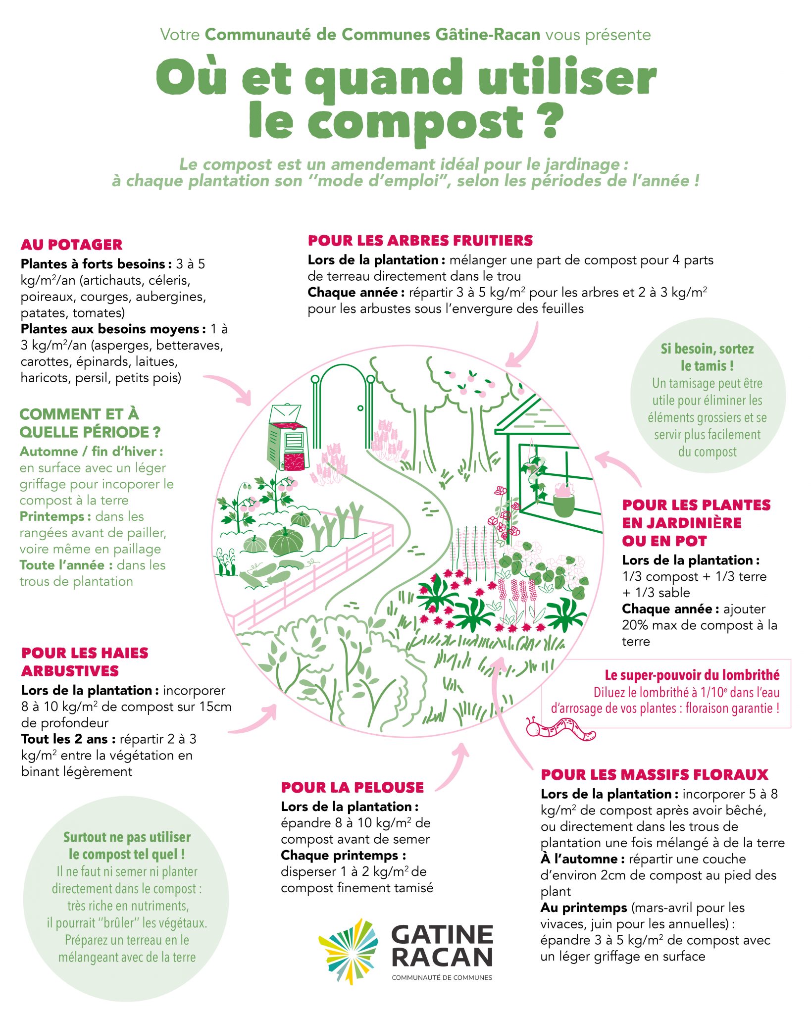 Où et quand utiliser son compost ? Mode d'emploi... - Gâtine Racan
